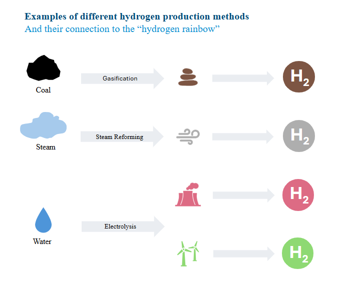 The Hydrogen rainbow: Why hydrogen has so many “colours”